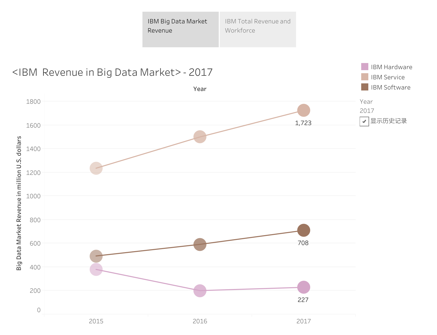 IBM – Visualizing Societal Shifts
