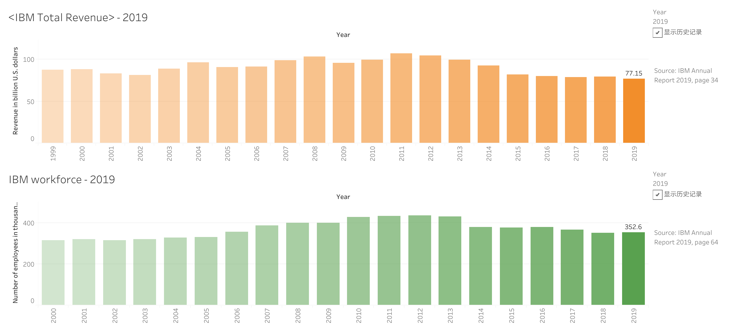 IBM Total Revenue and Workforce – Visualizing Societal Shifts
